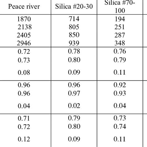 Particle Size And Shape Information For Five Types Of Sands Download