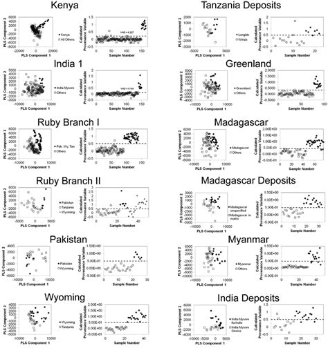 score plots and validation plots for partial least squares regression