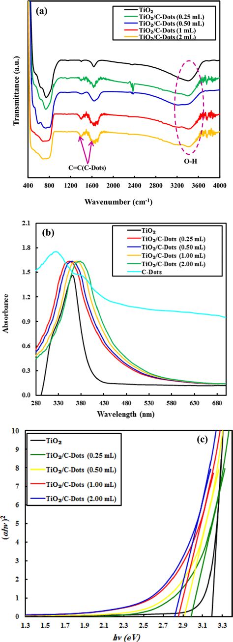A Ft Ir Spectra And B Uv Vis Dr Spectra For The Tio2 C Dots And Download Scientific Diagram