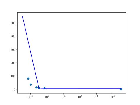 Python Scipy Curvefit Confusion Using Bounds And Initial Parameters