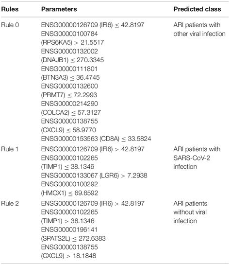 Frontiers Identifying Transcriptomic Signatures And Rules For Sars Cov 2 Infection