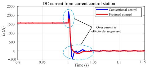 Electronics Free Full Text An Optimized Fault Ride Through Control Strategy Of Hybrid Mmc