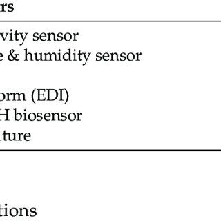 Sampling Rate Of The Different Sensors Download Scientific Diagram