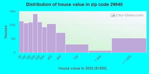 29640 Zip Code Easley South Carolina Profile Homes Apartments