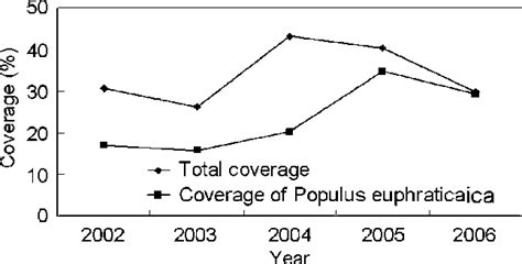 Coverage Variation From 2002 To 2006 Download Scientific Diagram