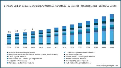 Germany Carbon Sequestering Building Materials Market Share