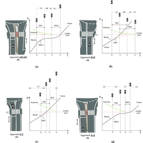 Pedestrian Vehicle Conflict Diagram A Scenario 1 First Pedestrian Download Scientific