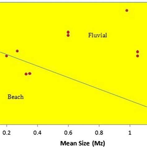 Sector Plot Showing The Bivariate Relationship Between Sorting σi And Download Scientific