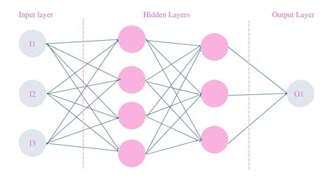 Making an Artificial Neural Network (ANN): A beginner’s guide – Sohini Dutta