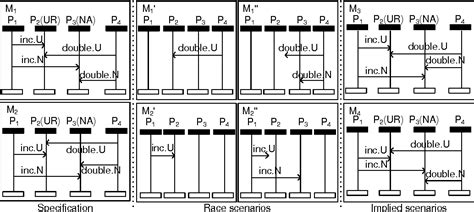 figure 14 from a framework for pathologies of message sequence charts