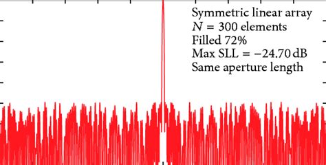 Radiation Pattern Of The Best Obtained Array For The 300element Download Scientific Diagram