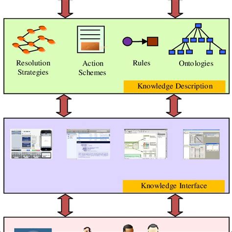 Multi Layer Knowledge Management Architecture Download Scientific Diagram