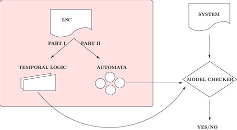 Figure 11 From Using Live Sequence Chart Specifications For Formal Verification Semantic Scholar