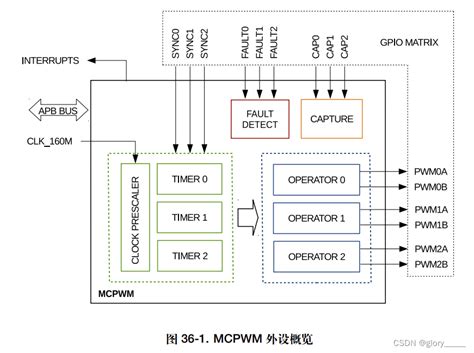 使用esp32的mcpwm外设输出两路互补pwm波控制驱动电路esp32 Mcpwm Csdn博客 使用esp32的mcpwm外设输出两路互补pwm波控制驱动电路esp32 Mcpwm Csdn博客