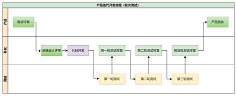 3个方法，教你如何让产品迭代延期率降为0 知乎