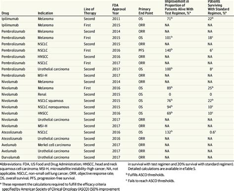 Immuno Oncology Agents Approved By The Fda By Indication Approval Download Table