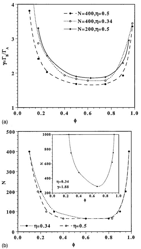 Composition Dependence Of Athermal Spinodal Phase Diagram A Download Scientific Diagram