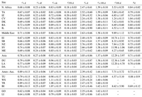 Amt Dust Mass Cloud Condensation Nuclei And Ice Nucleating Particle Profiling With