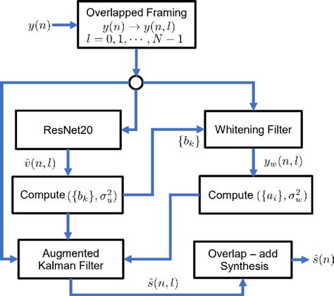 Figure 1 From Deep Residual Network Based Augmented Kalman Filter For Speech Enhancement