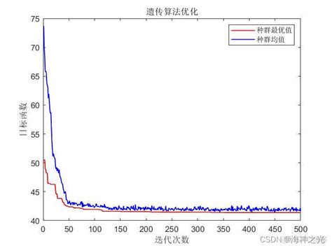 【优化选址】基于matlab遗传算法求解物流配送中心选址【含matlab源码 1917期】51cto博客选址问题遗传算法matlab代码