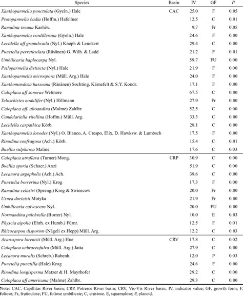 indicator species analysis isa according to basins and applied to