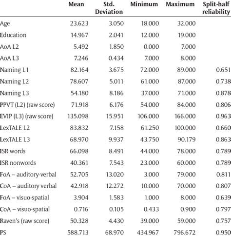 Descriptive Statistics And Reliability Measures Download Scientific