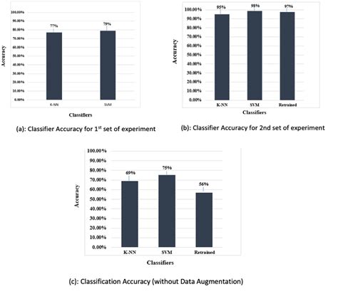 Percentage Accuracy Of All Classifiers Download Scientific Diagram