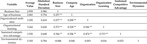 Variable Means Standard Deviations And Correlation Coefficients