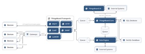 开源物联网平台thingsboard 1介绍 知乎