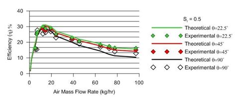 Variation Of Airlift Pump Efficiency Various Submergence Ratio At Download Scientific Diagram