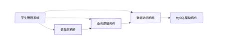 《软件工程》第 7 章 软件体系结构设计 软件架构 7 1 2 csdn博客