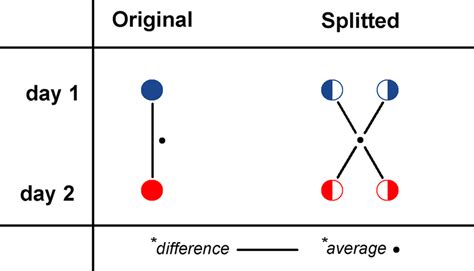schematic representation of assessment of test retest variability of