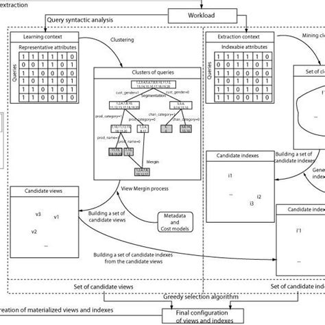 materialized view and index selection system download scientific diagram