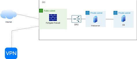 Comprehensive Guide To Deploying A Fortigate Firewall On Oracle Cloud