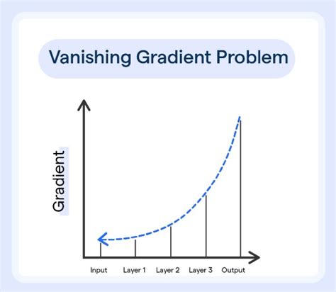 how lstm network solves the issue of vanishing gradient problem praudyog