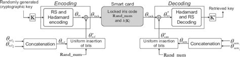 Figure 1 From Multi Instance Based Cryptographic Key Regeneration