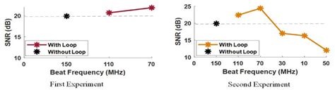 Evolution Of Snr By Increasing The Circulations In The Loop For The