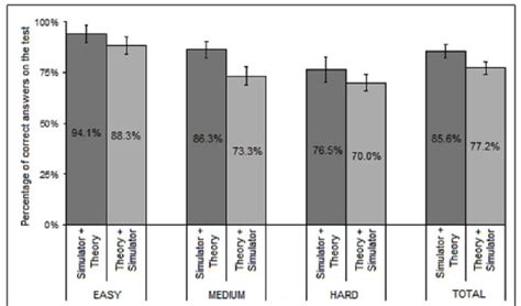 Hit Rate According To The Sequence Of Use Of The Methods And The Level