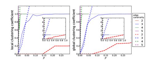 comparison of the two hypergraph clustering coefficient measures on