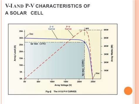 solar pv model with mppt p and o method pptx