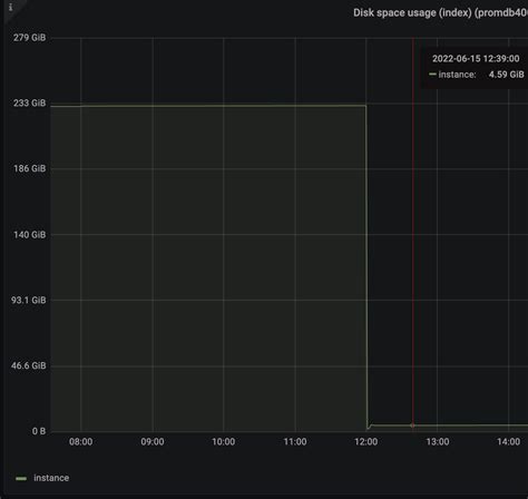Index Data Loss During Rotation · Issue 2741 · Victoriametricsvictoriametrics · Github
