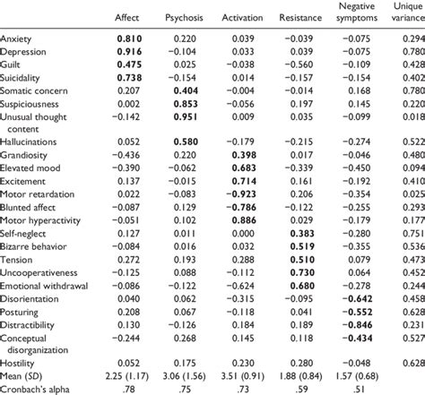 Bprs E Factor Loadings After Promax Rotation Download Table