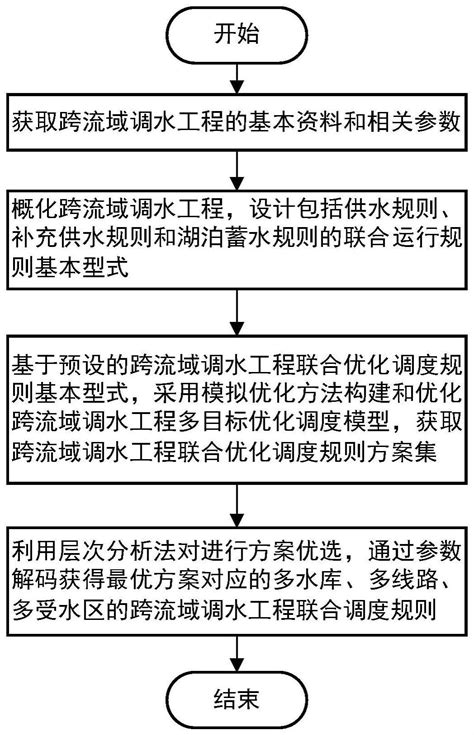 一种多水库、多线路、多受水区的跨流域调水工程联合调度规则优化方法