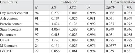 Calibration And Cross Validation Statistics Of Nir Equations For Pearl