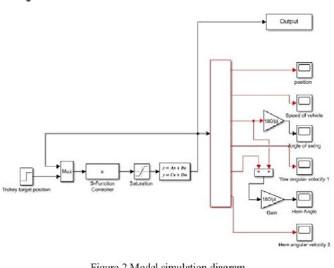 Figure 2 From Lqr Control Method Based On Improved Antlion Algorithm Semantic Scholar