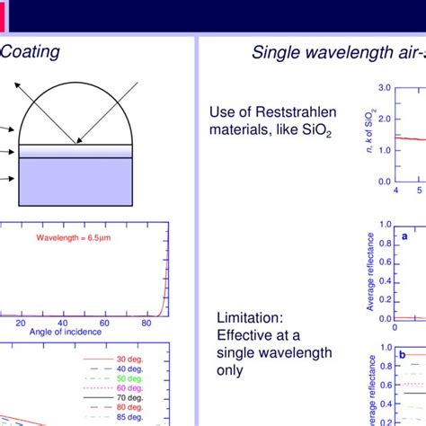 Structure And Effective Refractive Index Profiles Of Various Types Of