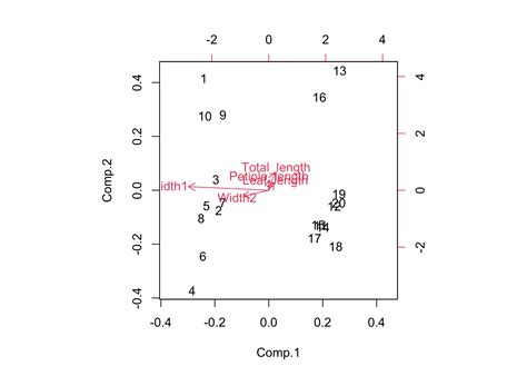 Principal Component Analysis Environmental Computing