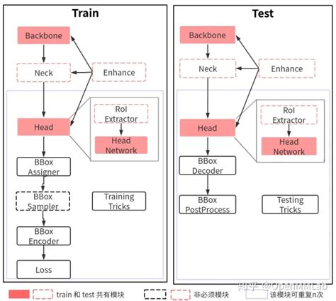 mmdetection是如何构建的？一文详解mmdet的整体架构！ csdn博客