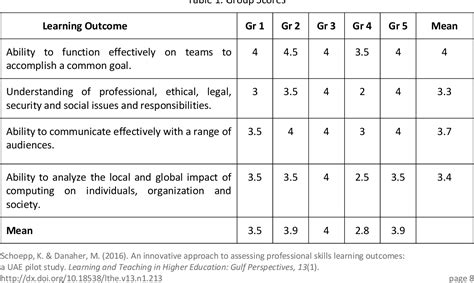 Table 1 From An Innovative Approach To Assessing Professional Skills Learning Outcomes A Uae