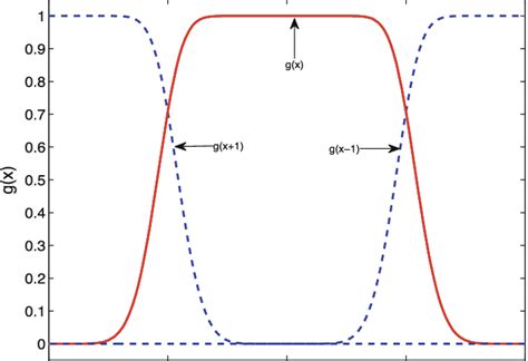 The Figure Shows Window Function G X Has Support 1 1 The Left And Download Scientific